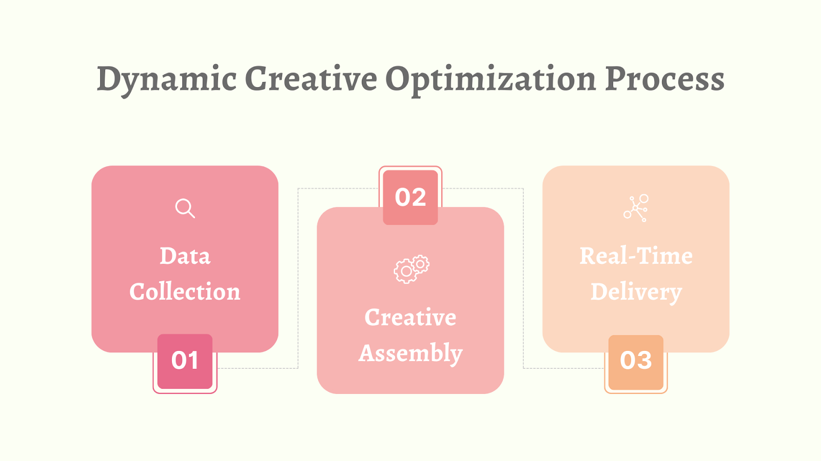 Dynamic Creative Optimization: Definition, Importance & Examples ...